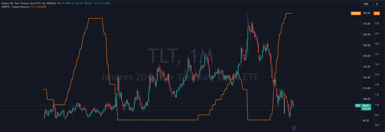 What is TLT? Ideal for investors seeking long-term stable growth ...